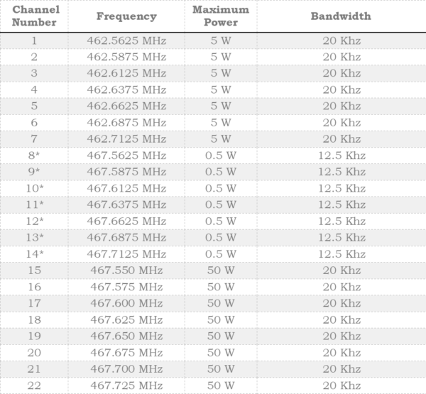 Simplex Operation – Texas GMRS Network
