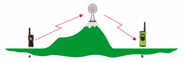 Repeater “Duplex” Operation – Texas GMRS Network